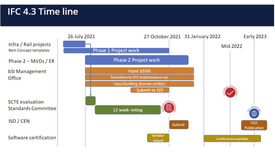 Neues zu IFC4.3 – Weg zur ISO-Norm ist vorgezeichnet | buildingSMART Deutschland